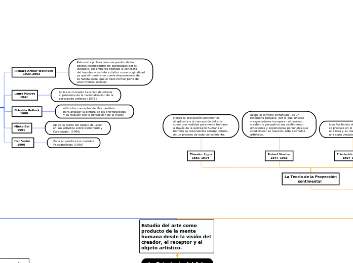 Estudio del arte como producto de la mente...- Mind Map